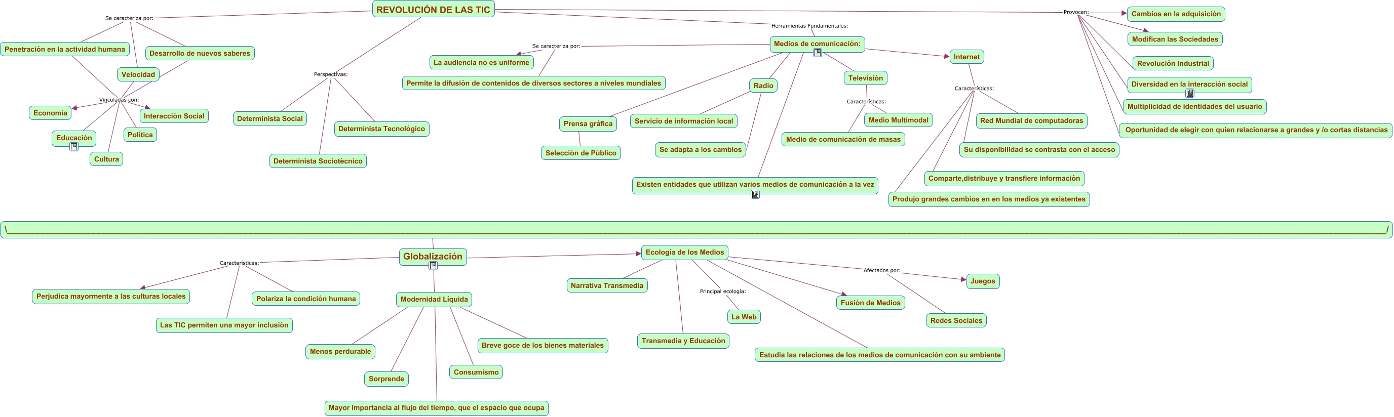 Revolución de las TIC.cmap